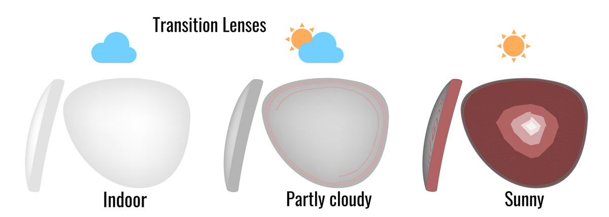 Regular Progressive 1.50 Index + Transition Gen S. – Dr. Lens Change
